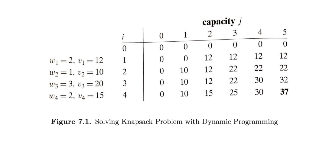 Solved Solve the knapsack problem in Figure 7.2 using the | Chegg.com
