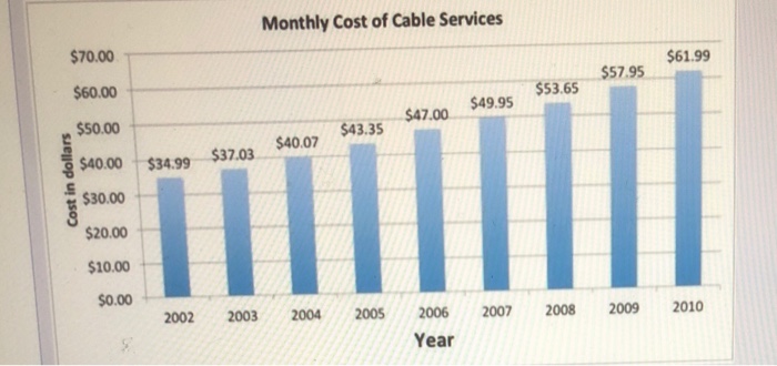 Solved The graph below shows the cost of basic cable service | Chegg.com