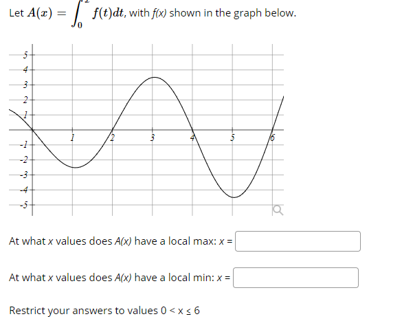 Solved Let A(x) = $,* f(t)dt where f is the function given | Chegg.com