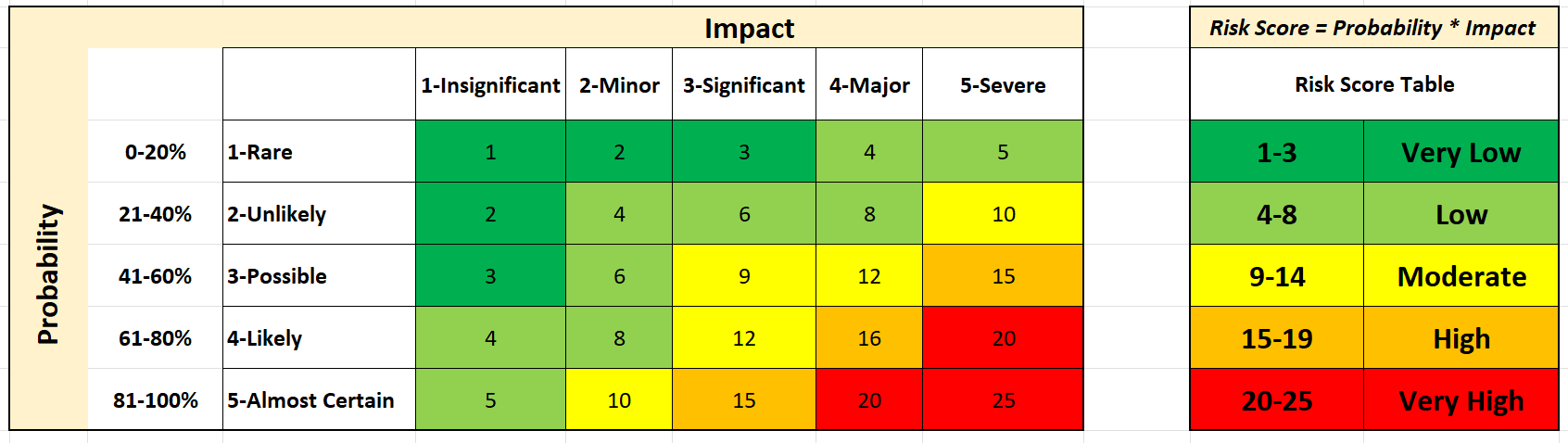 Solved Consider the following risk matrix and then answer | Chegg.com
