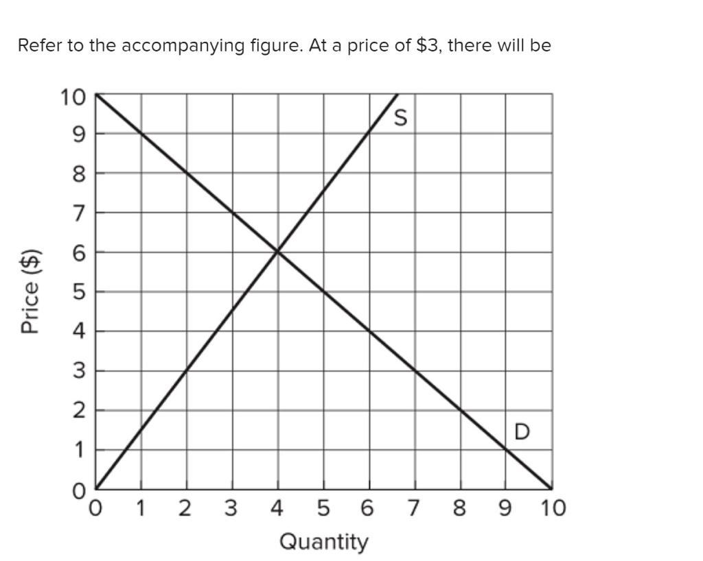 Solved Refer to the accompanying figure. At a price of $3, | Chegg.com