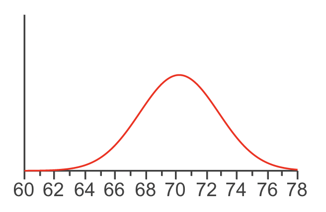Solved Consider the normal curve in the figure to the | Chegg.com