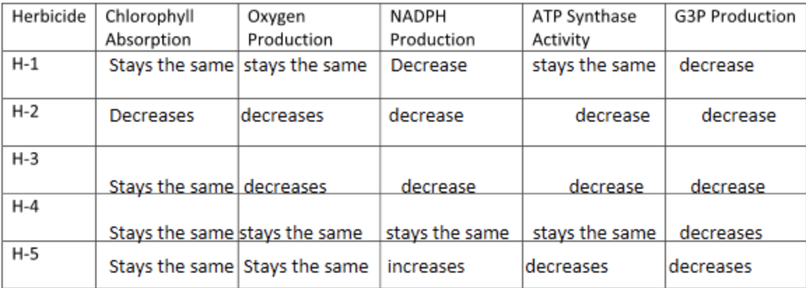 Solved Based on your table of results, list the part/step | Chegg.com