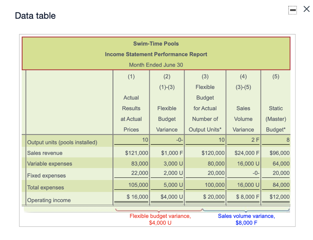 Solved Data table Swim-Time Pools Income Statement | Chegg.com