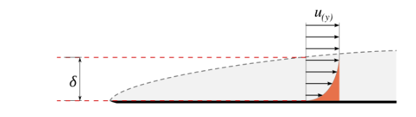 Determine the thickness of the boundary layer at the | Chegg.com