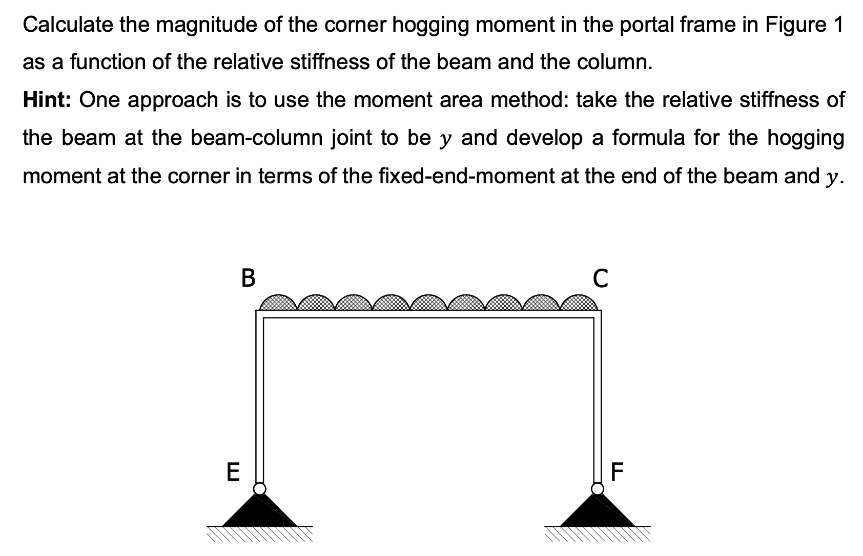 Solved Calculate the magnitude of the corner hogging moment | Chegg.com