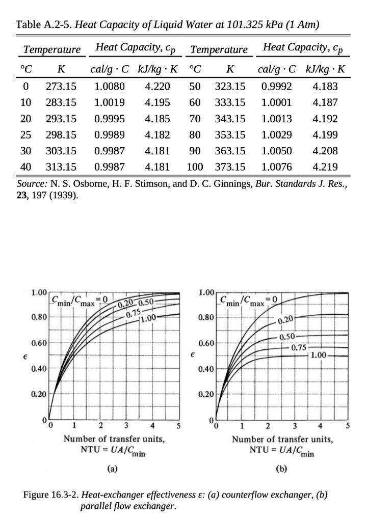 Solved Question: Water flowing at a rate of 0.667 kg/s | Chegg.com
