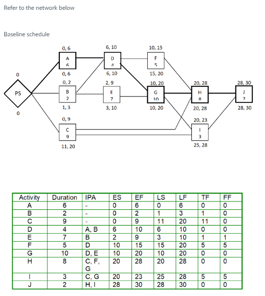 Solved Refer to the network below Baseline scheduleFifteen | Chegg.com