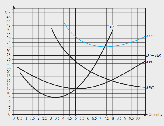 Solved Question : The following graph summarizes the demand | Chegg.com