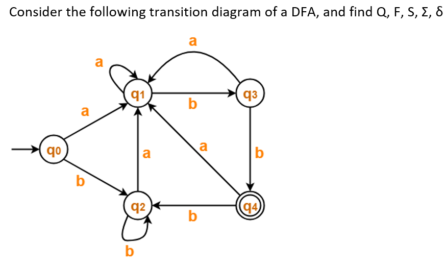 Solved Consider the following transition diagram of a DFA, | Chegg.com