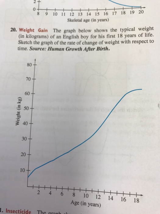 Solved Weight Gain The graph below shows the typical | Chegg.com