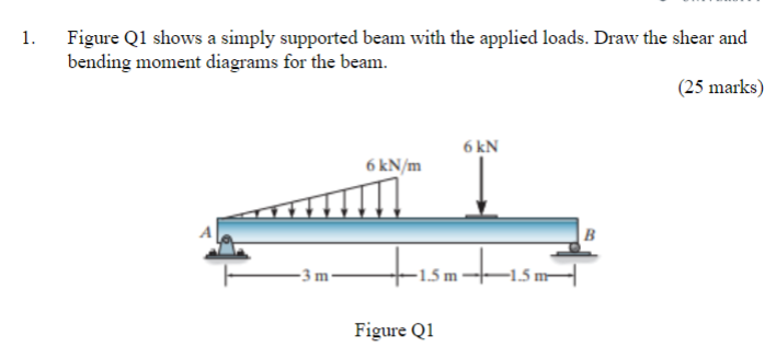 Solved 1. Figure Q1 shows a simply supported beam with the | Chegg.com