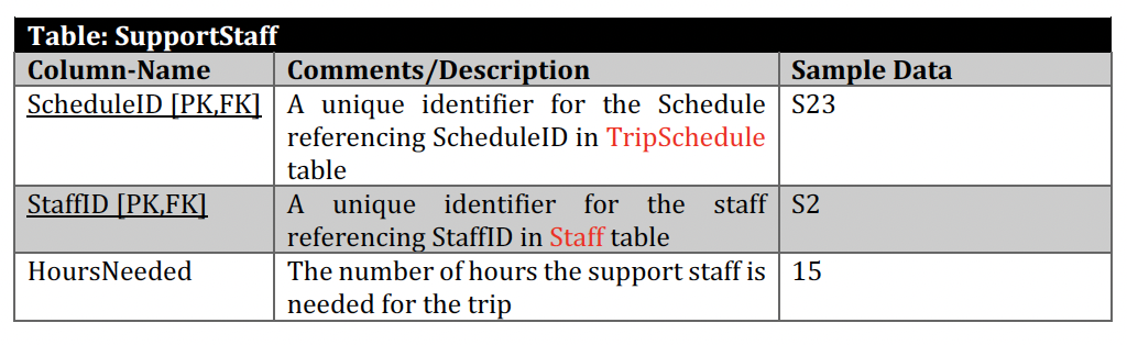 Solved MySQL workbench Do not change the column names whilst | Chegg.com