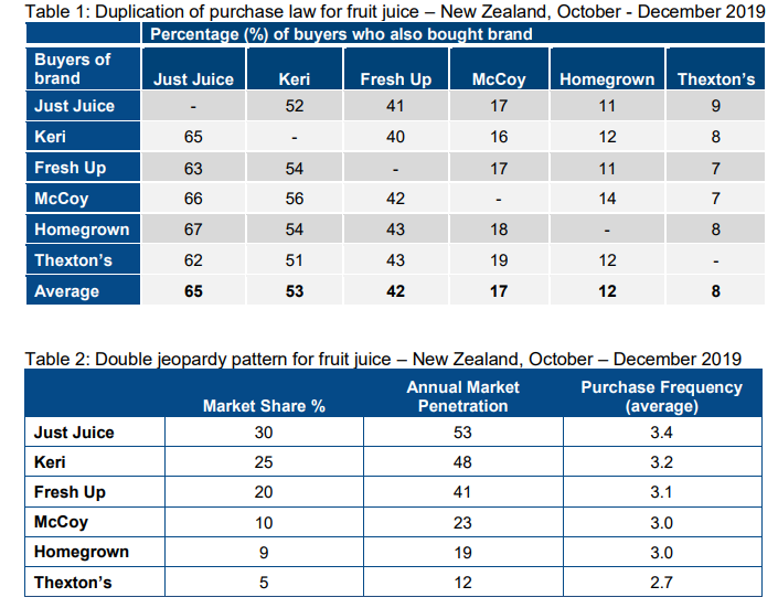 Solved Question 1: using Table 1 interpret the Duplication | Chegg.com