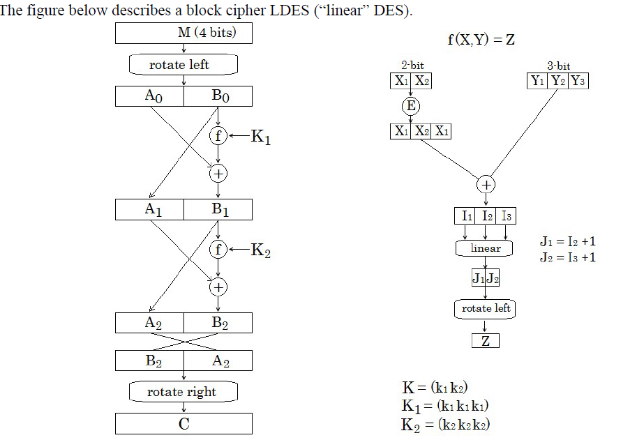 Solved The figure below describes a block cipher LDES | Chegg.com