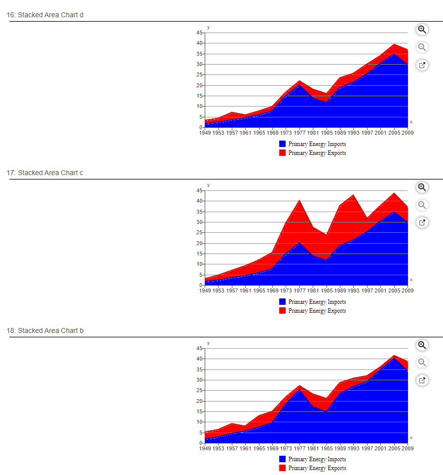 Create a stacked area chart contrasting primary | Chegg.com