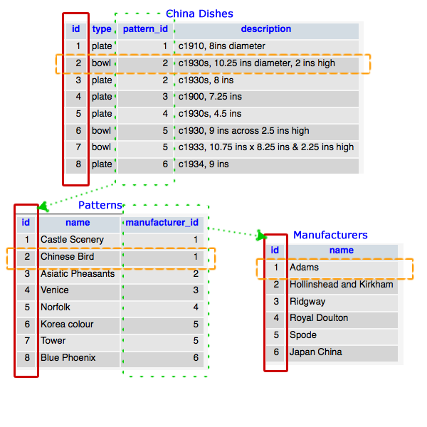 Solved China Dishes id type pattern_id description 1 plate 1 | Chegg.com