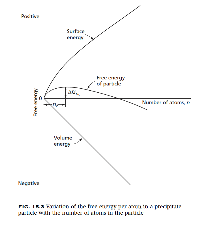 Solved derive equation. homogeneous nucleation and critical | Chegg.com