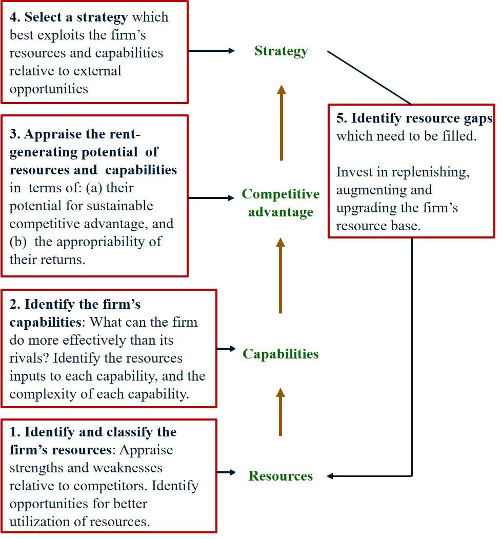 Solved Explain with give example GRANT’S 5 - STEP | Chegg.com