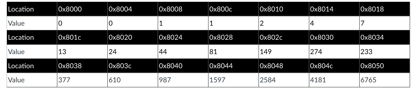 Solved The table below illustrates a block of memory, with | Chegg.com