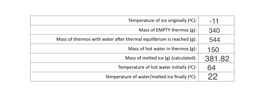 Solved Write the heat equation for the whole ice/hot water | Chegg.com