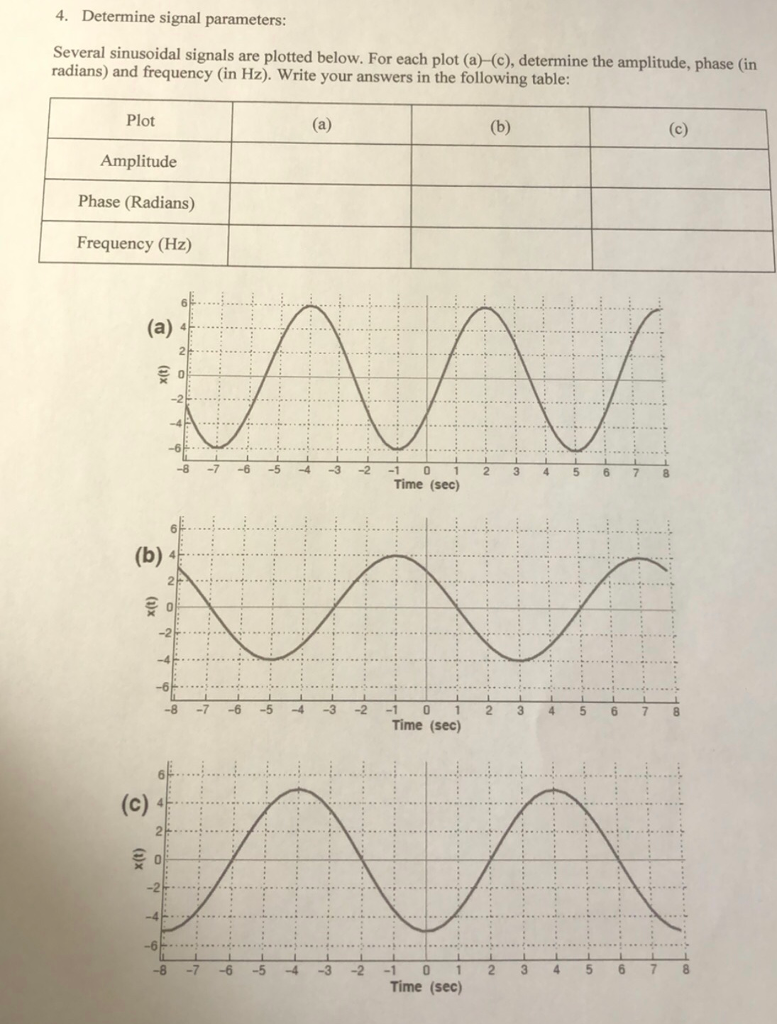 Solved 4. Determine signal parameters Several sinusoidal | Chegg.com