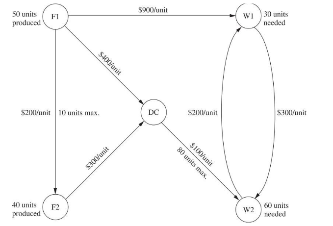 Solved The DISTRIBUTION UNLIMITED CO. will be producing the | Chegg.com