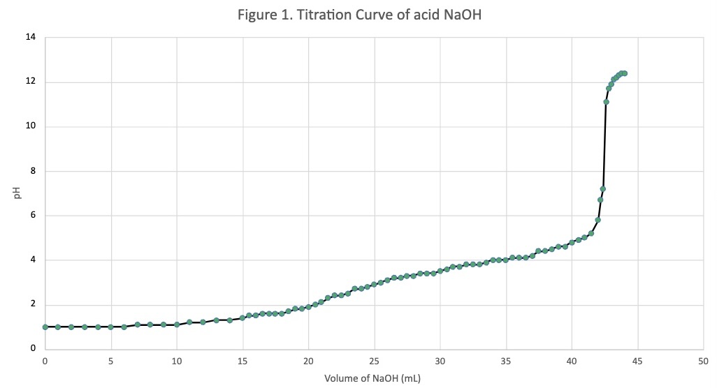 Solved Report the pKa's on this graph and calculate the Ka | Chegg.com
