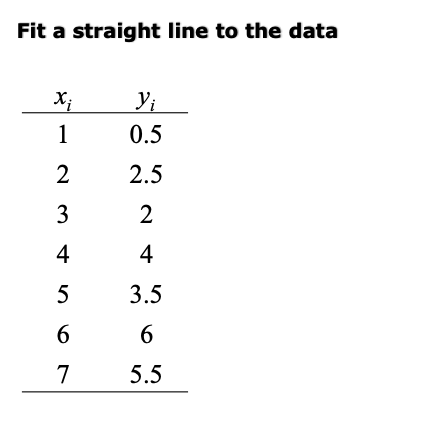 Solved Fit a straight line to the dataCompute the | Chegg.com