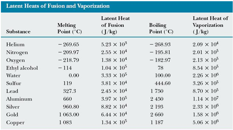 Solved Specific Heat (J/kg. 'C) Table 20.1 Specific Heats of | Chegg.com