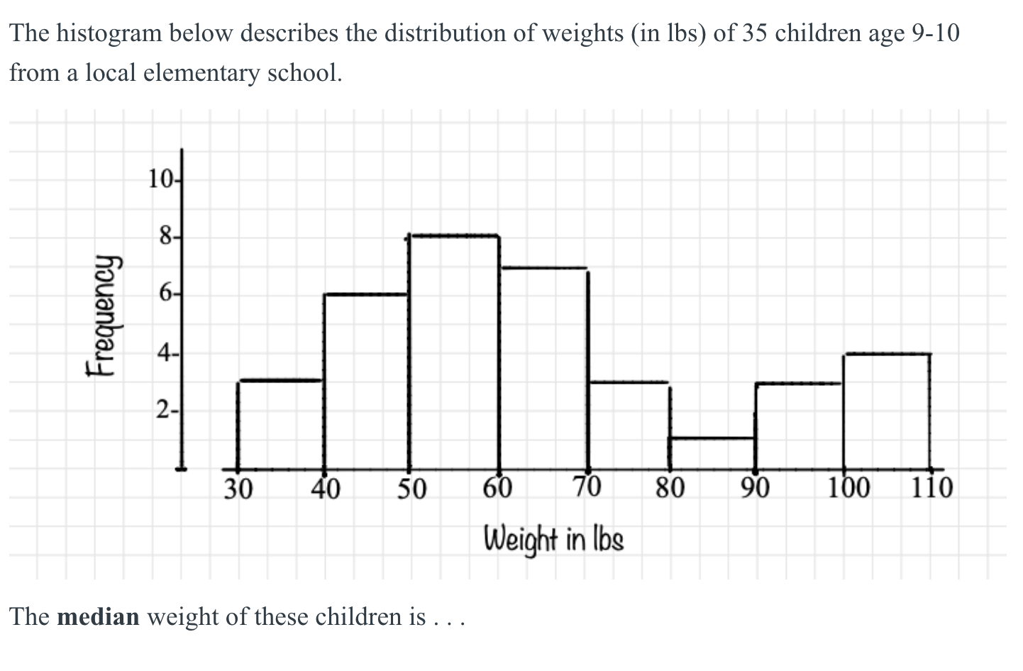 Solved The histogram below describes the distribution of | Chegg.com