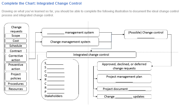 Solved Complete the Chart: Integrated Change Control Drawing | Chegg.com