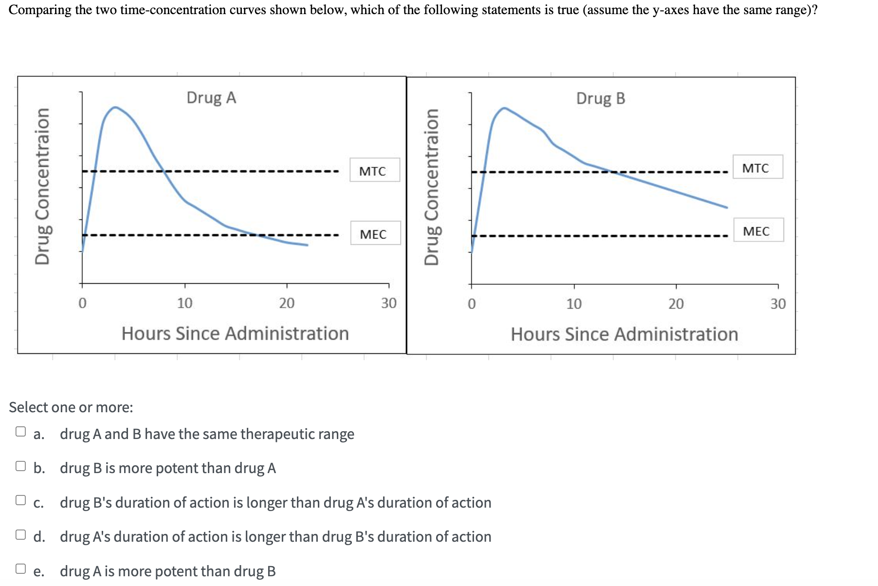 Solved Comparing the two time-concentration curves shown | Chegg.com