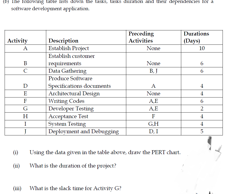 (b) The following table lists down the tasks, tasks | Chegg.com