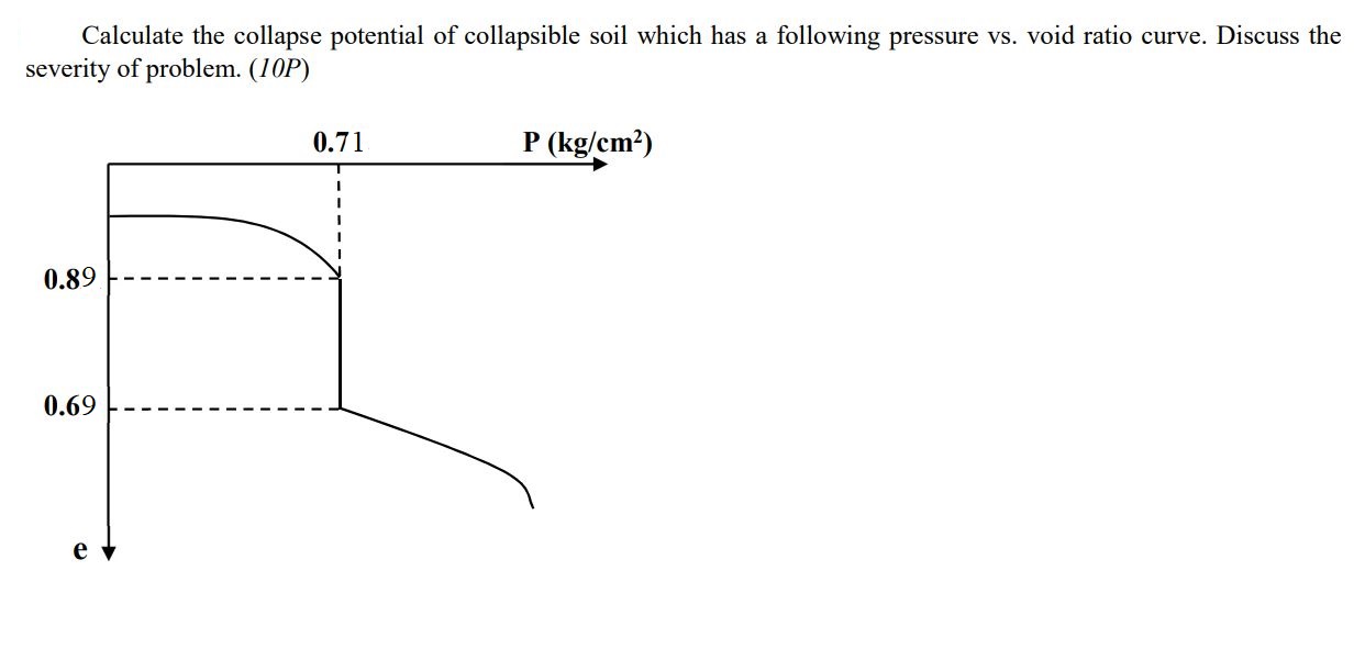 Solved Calculate the collapse potential of collapsible soil | Chegg.com