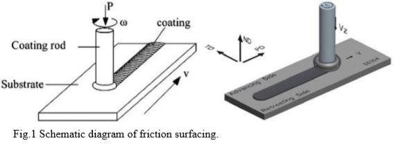 Solved Friction surfacing (FS) is an advanced technique in | Chegg.com
