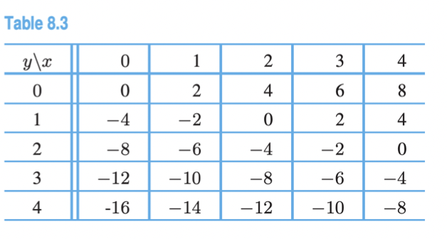 Solved Table 8.3Exercise 2. Regardless of your above | Chegg.com