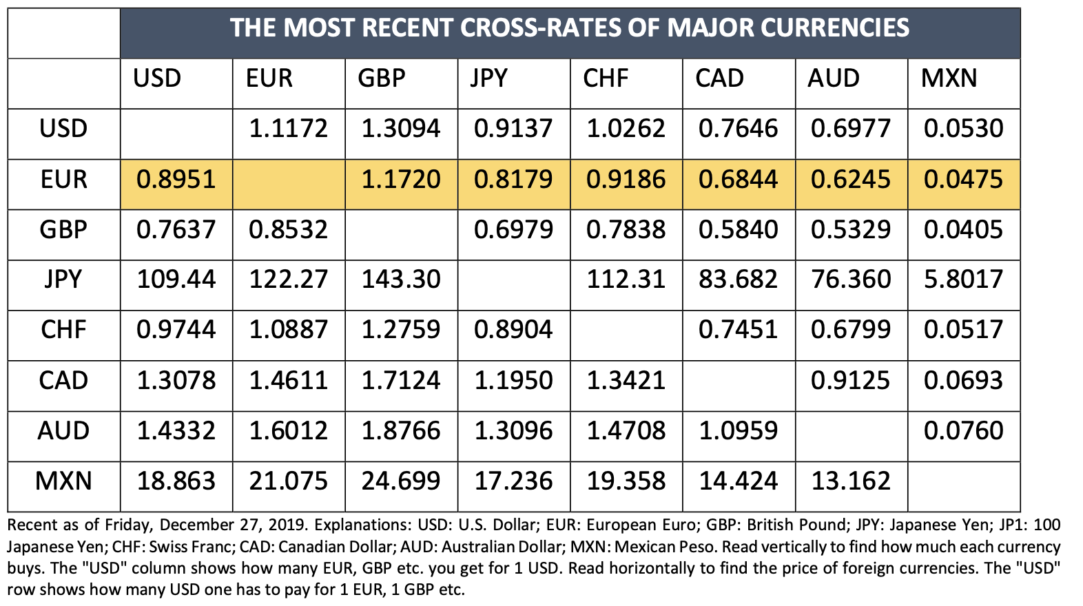 Solved Check the most recent cross-rates of major | Chegg.com