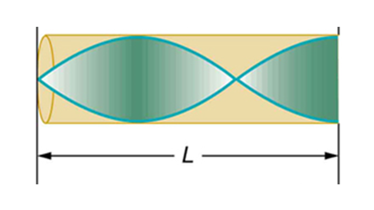 Solved A standing sound wave pattern is produced in a pipe | Chegg.com