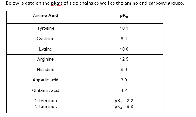 Solved Below is data on the pka's of side chains as well as | Chegg.com