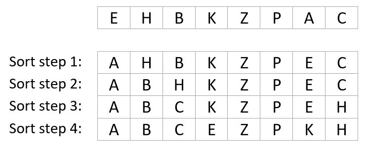 Solved Which algorithm is being used to sort the following | Chegg.com