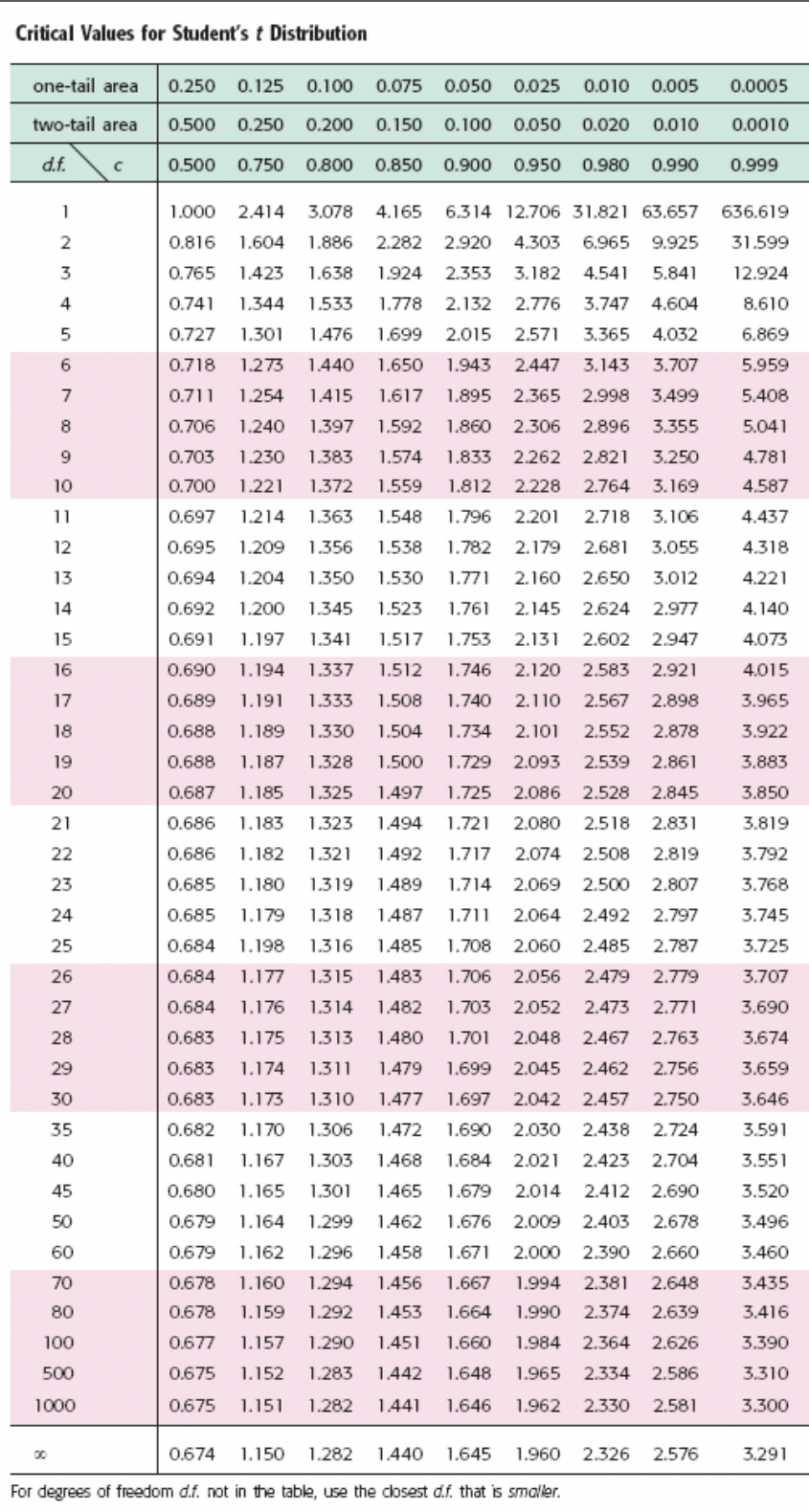 Solved QUESTION 10 Use the Student's t distribution (using | Chegg.com