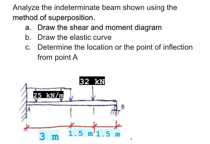 Solved Analyze the indeterminate beam shown using the method | Chegg.com