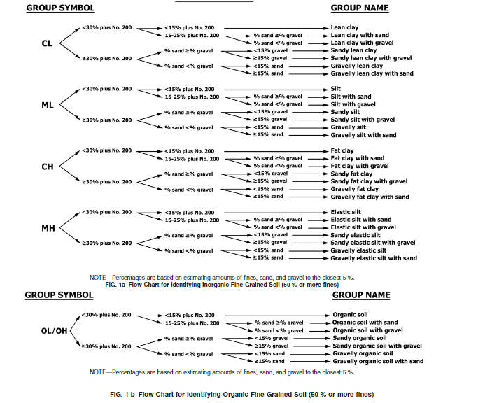 Solved Practice 1 60% fines, 30% fine sand, 10% fine gravel | Chegg.com