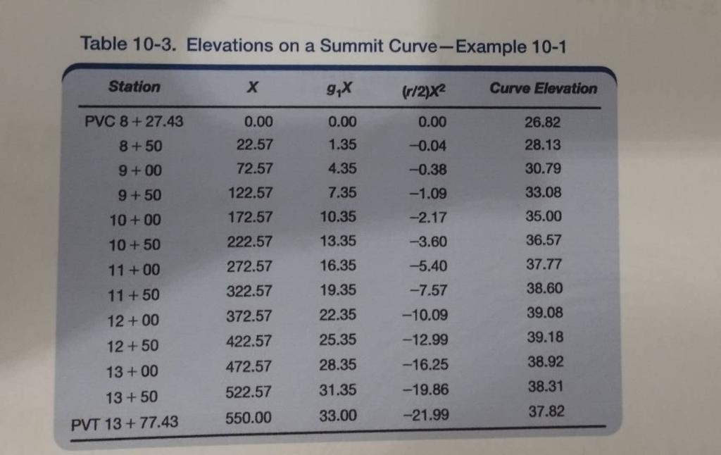 Solved Table 10-3. Elevations on a Summit Curve-Example 10-1 | Chegg.com
