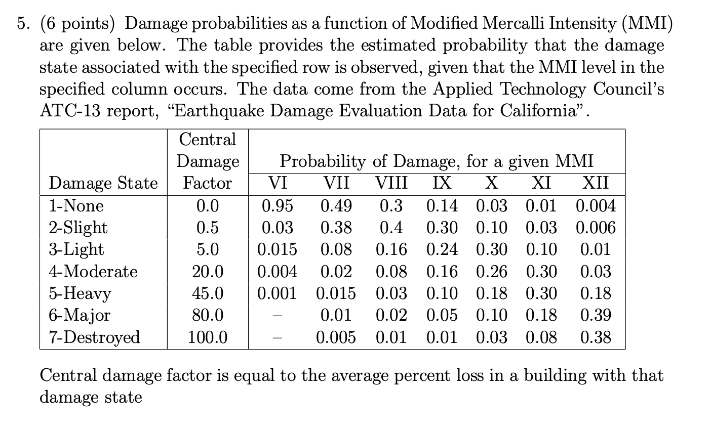 Solved 5. (6 points) Damage probabilities as a function of | Chegg.com