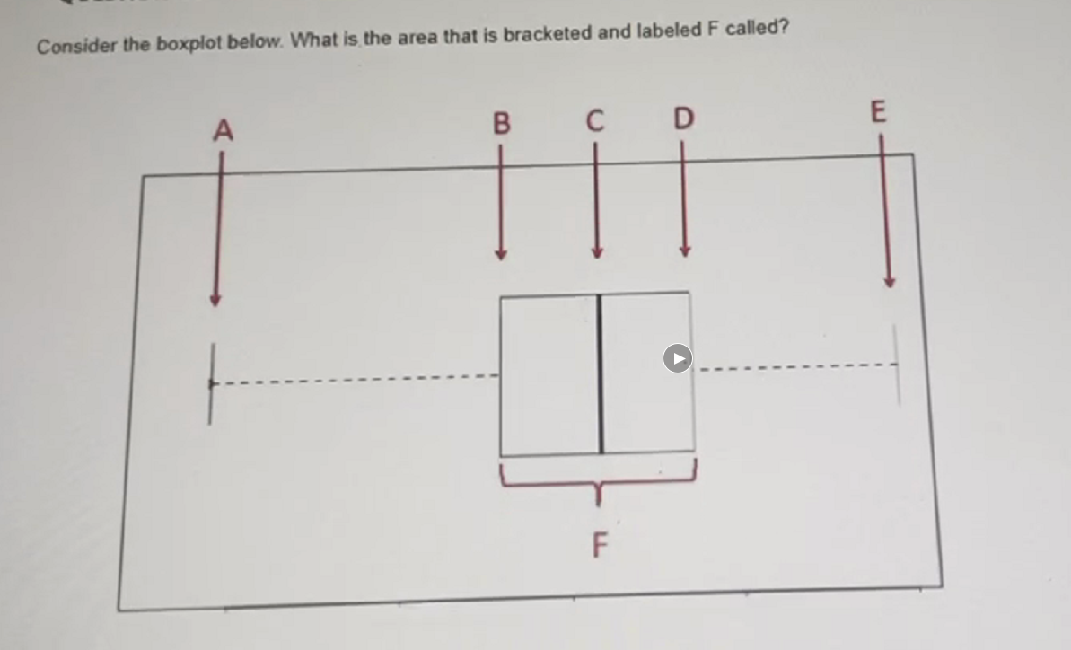 Solved Consider the boxplot below. What is the area that is | Chegg.com