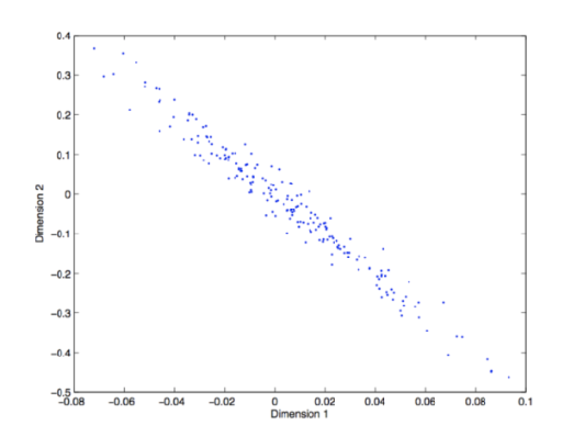 Solved How many principle components the following dataset | Chegg.com