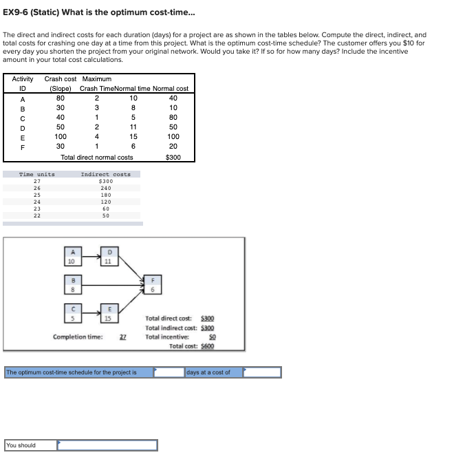Solved EX9-6 (Static) What is the optimum cost-time... The | Chegg.com
