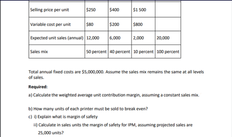 Solved Selling price per unit $250 $400 $1 500 Variable cost | Chegg.com